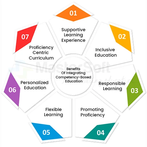 Competency Based Education: Comprehensive Guide Competency Based Education: Comprehensive Guide